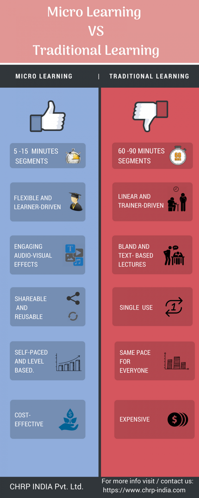 Microlearning Vs Traditional Learning Who will win the Race? CHRP-INDIA ...